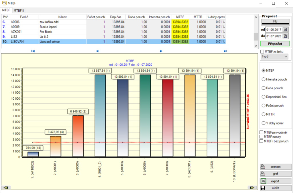 MTBF a MTTR – PROFYLAX
